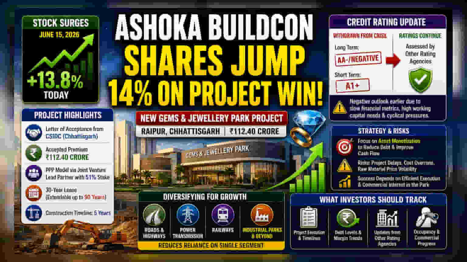 Ashoka Buildcon షేర్ ధర దూకుడు: రాయ్‌పూర్‌లో భారీ ప్రాజెక్ట్ ...