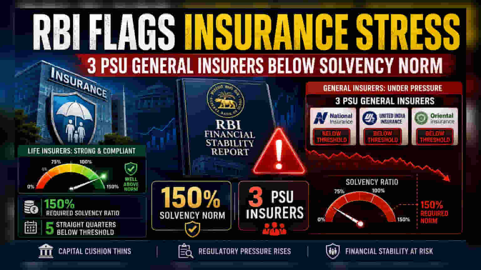 RBI Flags Solvency Risks in 3 State-Run General Insurers | Whalesbook